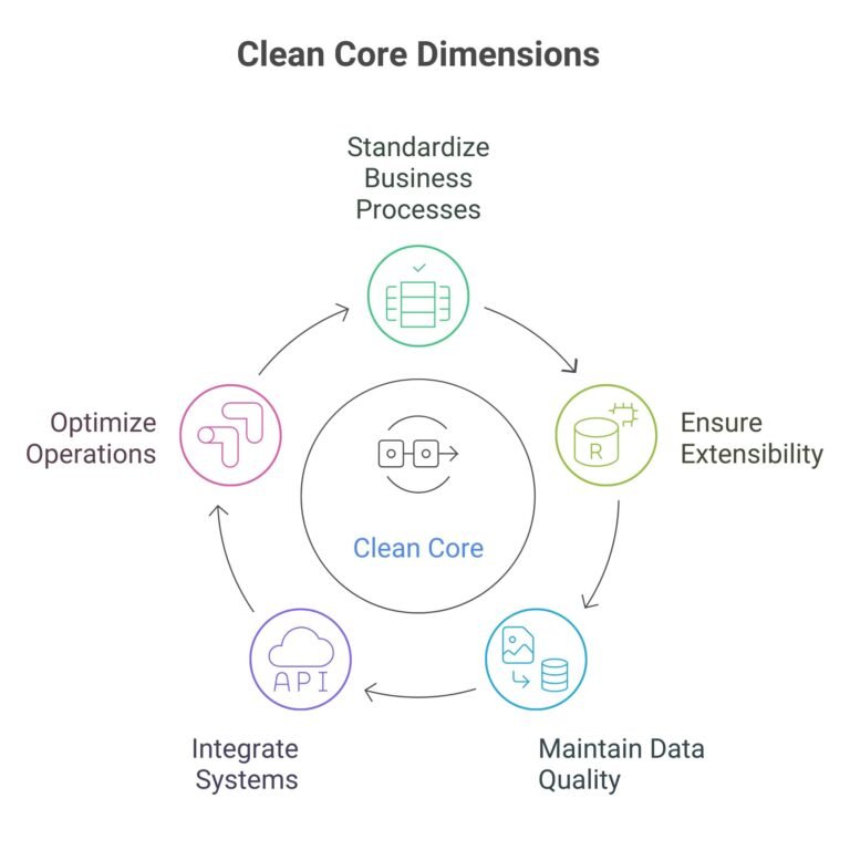 SAP Clean Core – SAPRaul