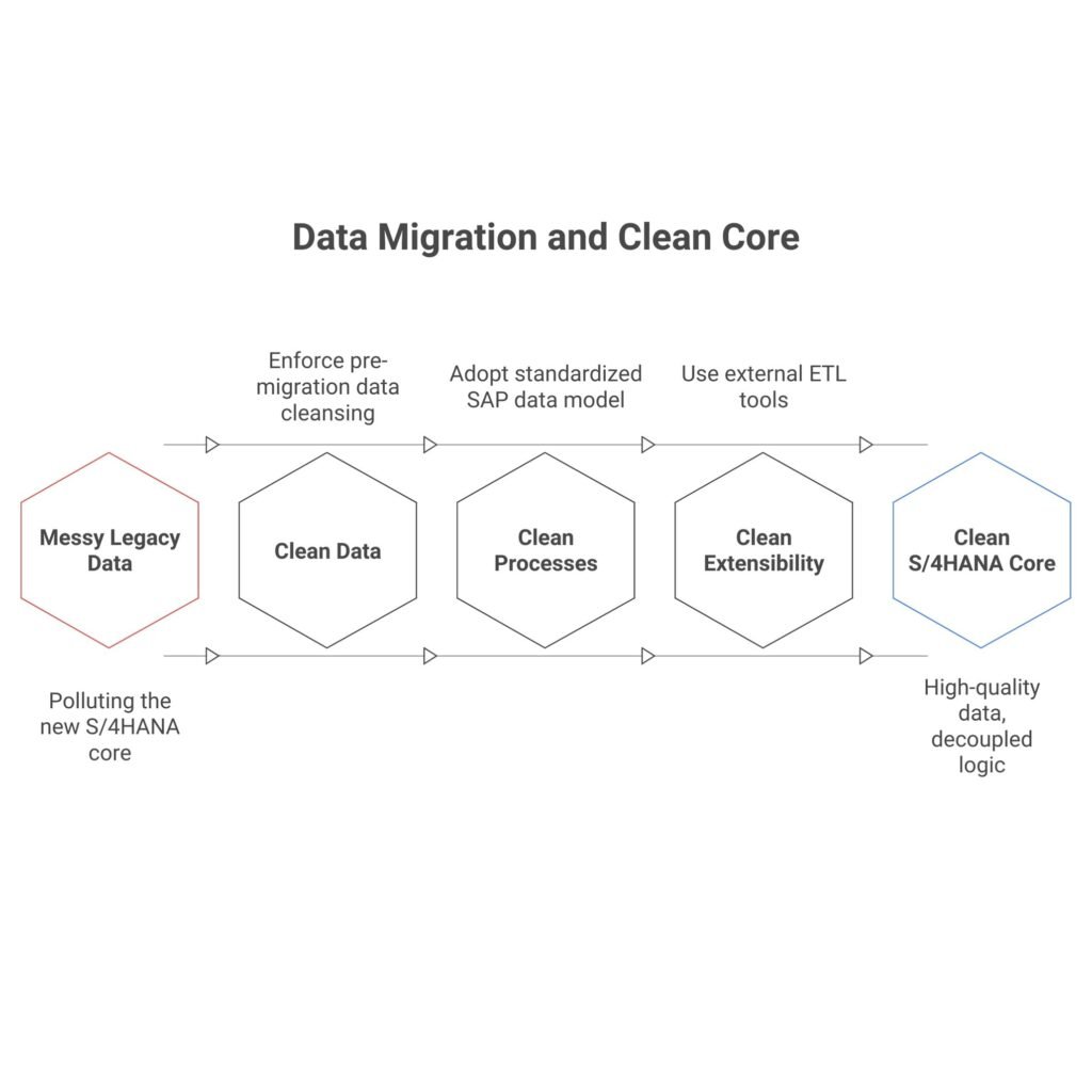 SAP Data Migration Cockpit – SAPRaul